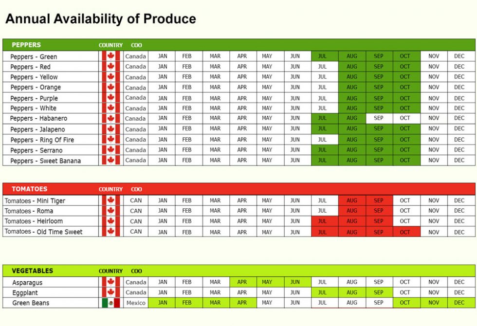 Varieties of Vegetables - Procurement Solutions International